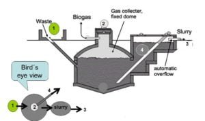 Definisi, Manfaat dan Cara Pembuatan Biogas - Sinau Ternak